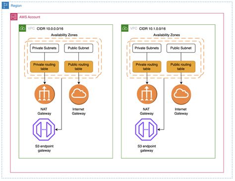 Best Practices For Creating A Vpc For Amazon Rds For Db2 Aws Database