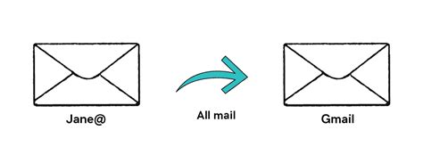 compare forwarding aliases distribution groups and shared mailboxes