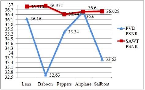 Graphical Representation Of PSNR Values Table Download Scientific Diagram