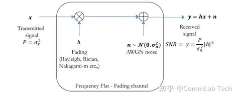 实战数字信号处理之十七 离散输入连续输出无记忆AWGN信道和衰落信道的约束容量 知乎