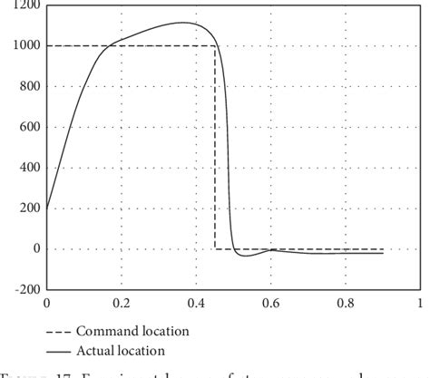 Figure 17 From Application Of Fuzzy Pid Position Control Algorithm In