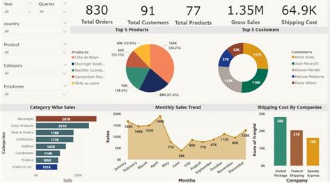 Mavennorthwindchallenge Mavenanalytics Dataanalytics Powerbi