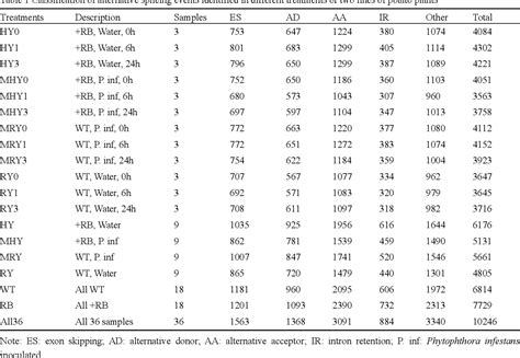 Table 1 From Comparative Analysis Of Alternative Splicing Events In