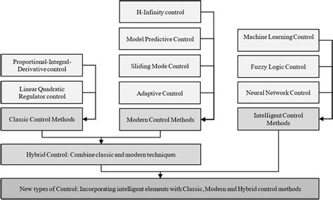 An Integrative Review Of Control Strategies In Robotics Extrica