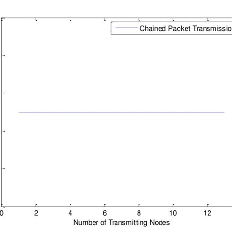 The Throughput By Analysis Of Equation 7 For Chained Packet