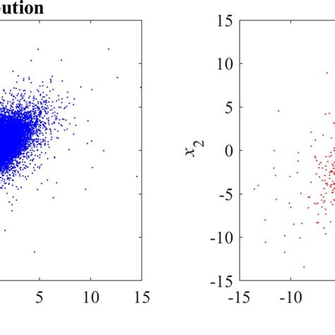 Random Sample From The T Distribution And Gmm Download Scientific