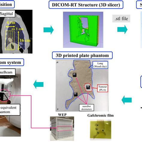 method for creating the 3d‐printed plate lung phantom the phantom was