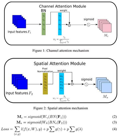 Nam Normalization Based Attention Module，一种新的注意力计算方式，无需额外的参数 智源社区