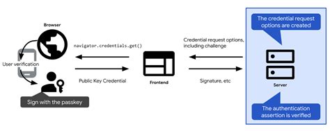 Server Side Passkey Authentication Sign In With Google For Web Google For Developers