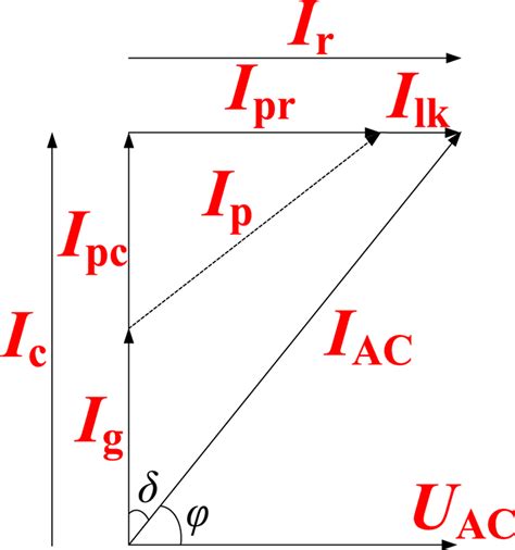 Phasor Diagram Of Each Electrical Parameter Of The Short Samples Download Scientific Diagram