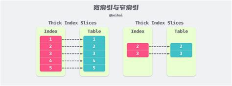 关系型数据库索引设计原则 beihai blog