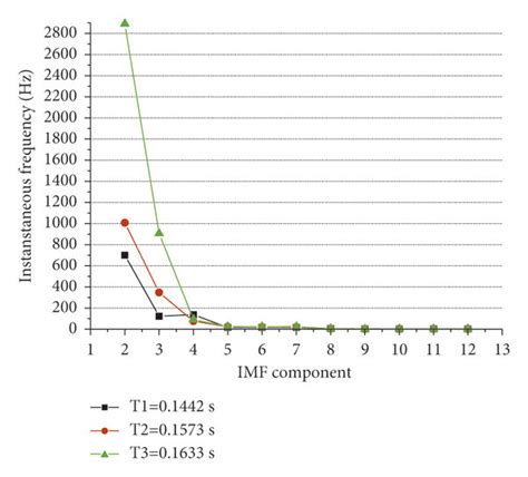 Imf Component Instantaneous Frequency At The Three Critical Moments Download Scientific