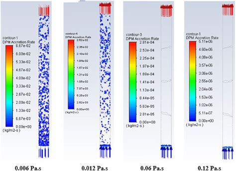 Cfd Simulations Showing The Effect Of Crude Oil Viscosity At 3 Ms Download Scientific Diagram