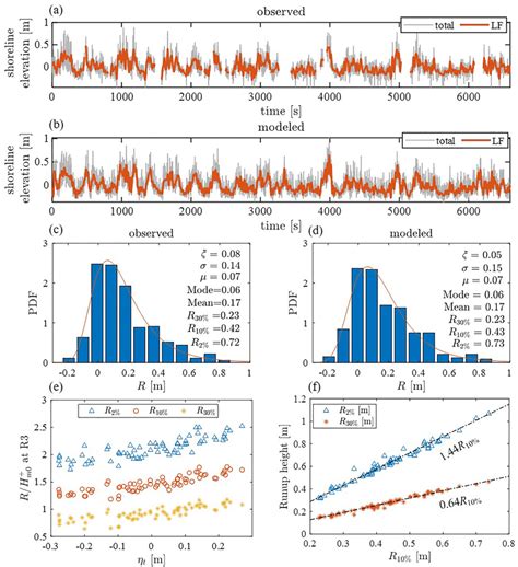 Wave Runup Characteristics A Observed Time Series Of The Shoreline Download Scientific