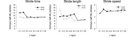 Parameter Consistency Of R And M Input Parameter For Stride Time