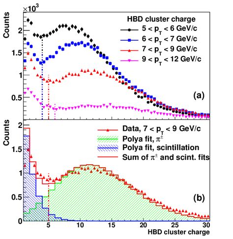Color Online The Hbd Cluster Charge Distribution In Units Of