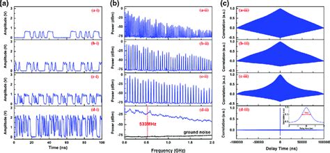 a temporal waveform b power spectrum density and c autocorrelation