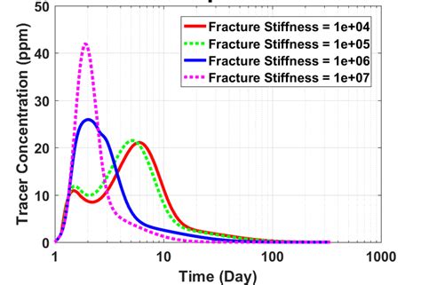 Transient Behavior Of Fracture Closure For Different Fracture