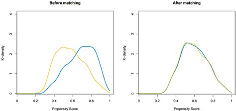 Distribution Of Propensity Scores A Before And B After Matching