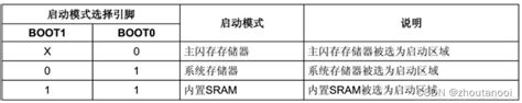 Stm32之hal开发——启动文件详解【精华版】基于hal库在程序中使stm32单片机重启 Csdn博客