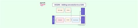 Dcgan Adding Convolution To A Gan Scaler Topics