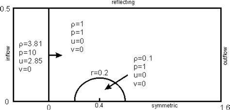 2d Euler Equations Shockbubble