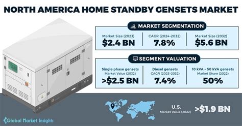 North America Home Standby Gensets Market Size Report 2032