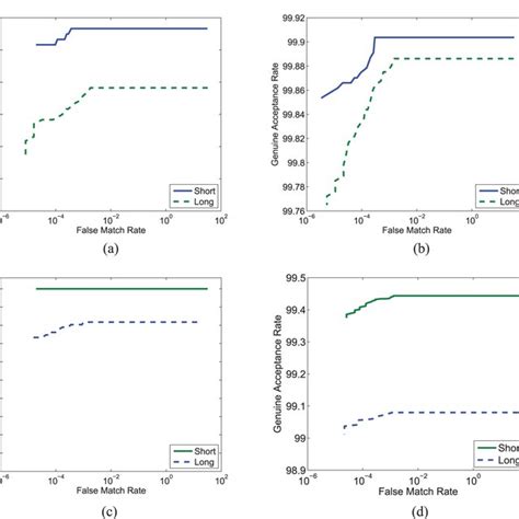 Roc Curves For Experiment 1 Time Lapse A 2008 2009 B 2009 2010