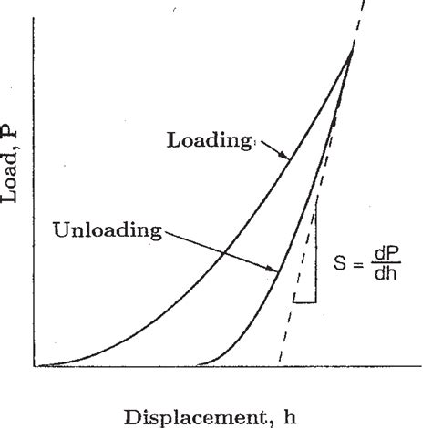 the typical shape of loading and unloading curve in an indentation