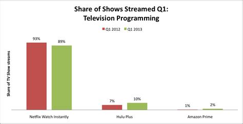 Netflix Still Dominates Streaming Space But Amazon Hulu Making Small