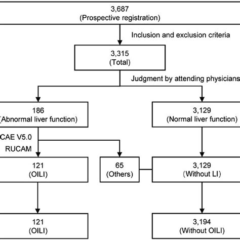 Flow Chart Of Case Selection And Identification Ctcae Common Flow Chart Of Case Selection And Identification Ctcae Common