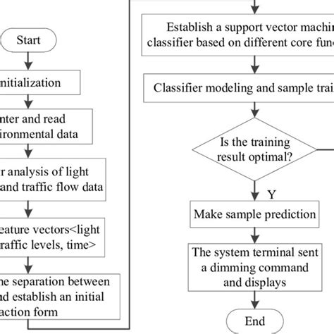 chart of self adaptive dimming algorithm collect data of download