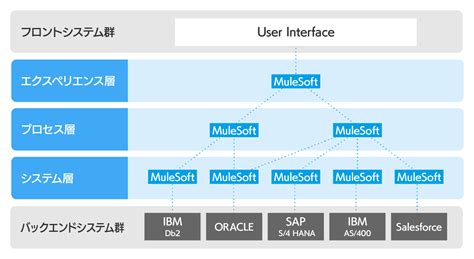 Mulesoft 株式会社テラスカイ