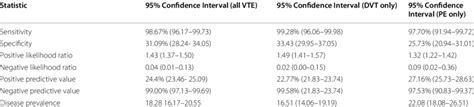 Diagnostic Test Characteristics For Applying Age Adjusted Threshold