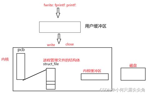 缓冲区介绍 Csdn博客