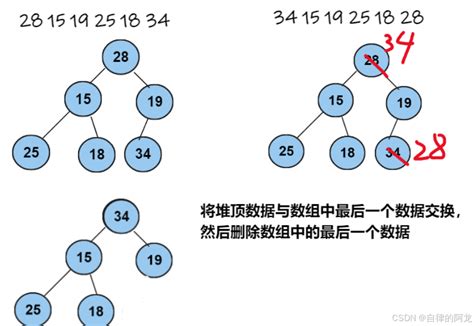 Priorityqueue优先级队列（堆）详解。c经验1priority Queue小顶堆 Csdn博客