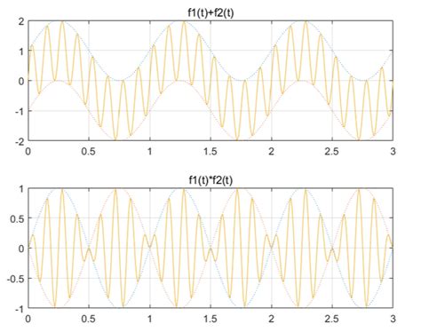 基本信号在matlab中的表示和运算 matlab f t 2 e 求f 2t csdn博客