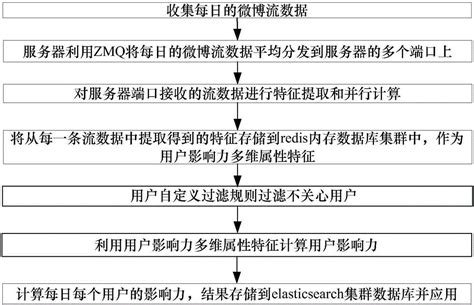 Method For Calculating Microblog User Influence Eureka Patsnap