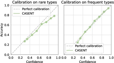 Figure 1 From Calibrated Seq2seq Models For Efficient And Generalizable Ultra Fine Entity Typing