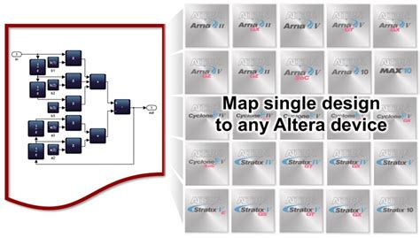 model based fpga design tool quietly gains adherents