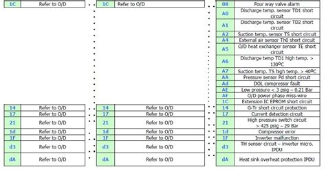 Error Code Air Conditioning Fault Codes 3 Pipe Smi