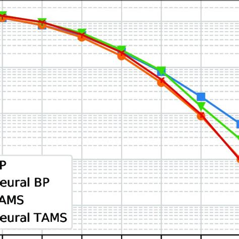 Performance Comparison Between Bp And Tams Algorithms And Their Neural
