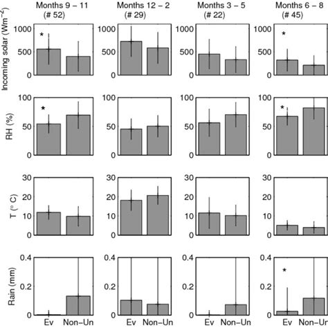 Average Meteorological Variables On Normal Event Days And On Download Scientific Diagram