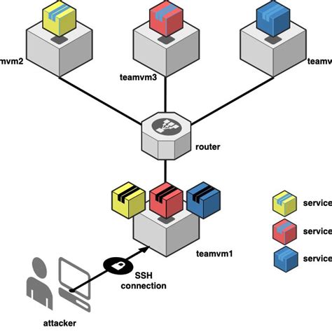Ictf Infrastructure Setup For Running Experiments Download Scientific Diagram