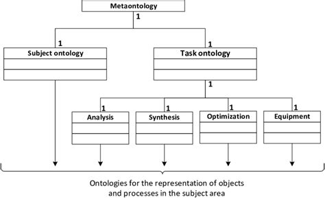 The Structure Of Formalization Of Knowledge At The Level Of