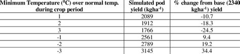 Sensitivity Analysis Of Chickpea Dssat Model To Minimum Temperature Download Scientific