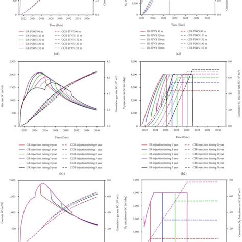 Cbm Production Curves And N2 Injection Curves Under Different N2