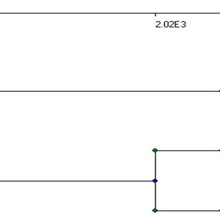 Complete Linkage Analysis Dendrogram Based Onall Parameters