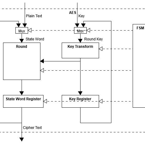 Diagram Of AES Module Implementation Download Scientific Diagram