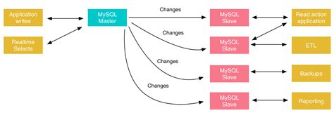 An Introduction To Mysql Replication Exploring Different Types Of